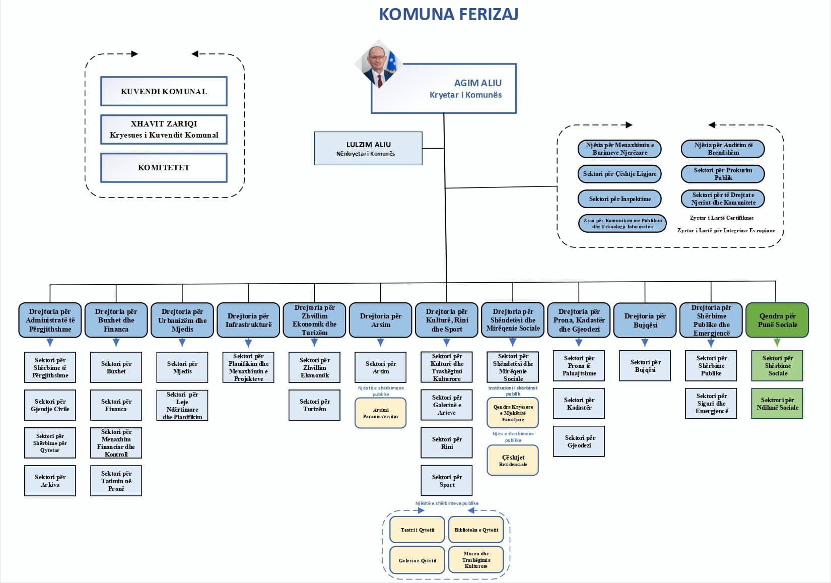 Organogrami - Komuna Ferizaj